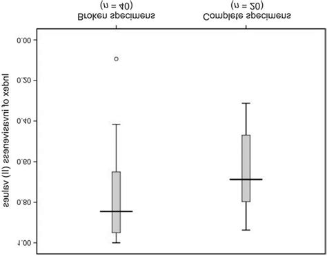 Boxplots Of Ii Values For Complete And Broken Specimens Download Scientific Diagram