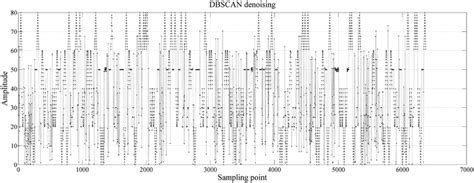 denoising result of the dbscan algorithm download scientific diagram