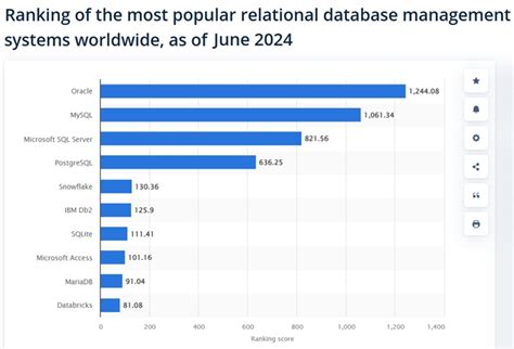Какво трябва да знаеш за Ms Sql