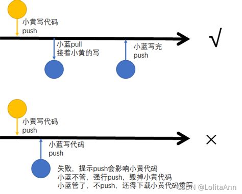 git教程 git pull 和 git clone的区别 腾讯云开发者社区 腾讯云