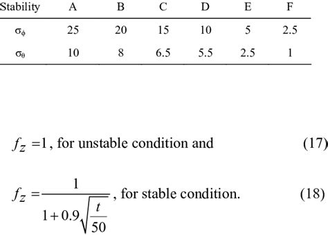 Values Of The Standard Deviation Of The Horizontal And Vertical Wind