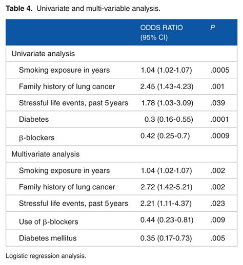 Univariate And Multi Variable Analysis Download Scientific Diagram