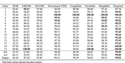 Table V From Morphological Convolution And Attention Calibration Network For Hyperspectral And