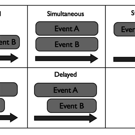 Temporal Envelope Contrasts The Letters A And B Represent Two Distinct Download Scientific