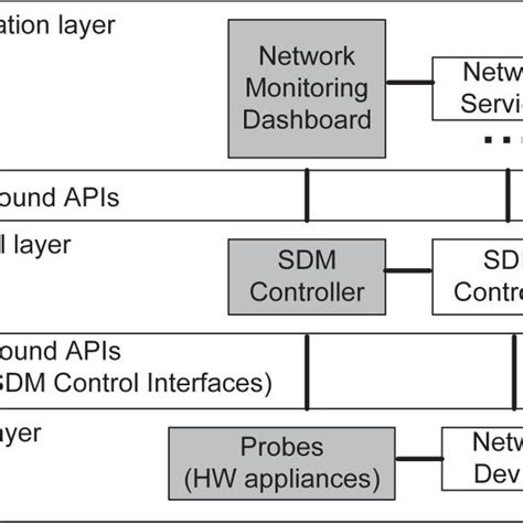 Pdf Software Defined Monitoring Sdm For 5g Mobile Backhual Networks
