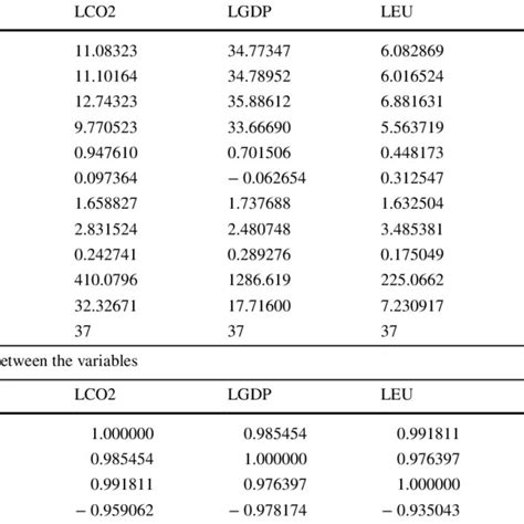 Descriptive And Correlation Statistics Download Scientific Diagram