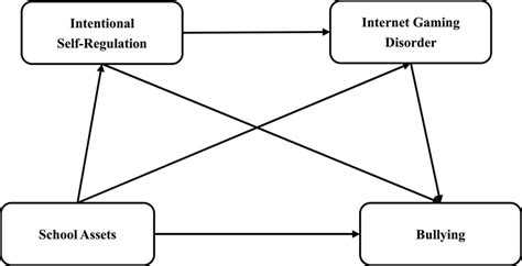 The Conceptual Multiple Mediation Model Download Scientific Diagram
