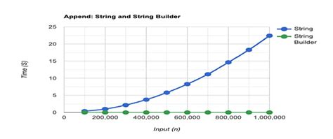 Performance Benchmarking String And String Builder Dev Community