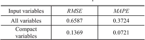 Figure 1 From Modeling Of Multivariate Time Series Using Variable Selection And Gaussian Process