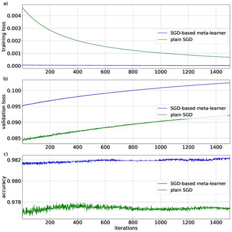 The Model Performance On The Mnist Dataset For The Simple And Download Scientific Diagram