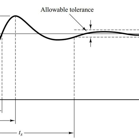 Analysis Of Transient Response Download Scientific Diagram
