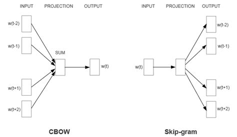 The Illustration Of Cbow And Skip Gram Models In Word2vec With Courtesy Download Scientific