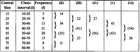 Find The Mode From The Following Table Using Grouping Method
