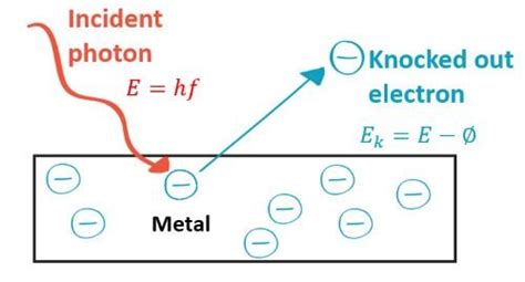 Photons And Photoelectric Effect