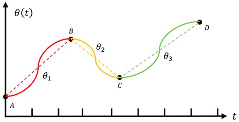 Multi Objective Optimal Trajectory Planning For Woodworking Manipulator And Worktable Based On