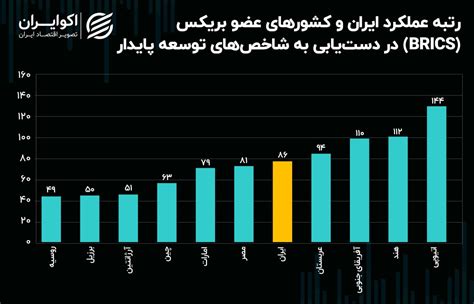 جایگاه ایران در شاخص توسعه پایدار؛ اوضاع همسایگان چطور است؟
