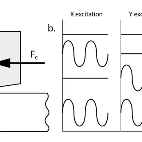 A Cutting Parameters In An Orthogonal Cutting Process B Relative Download Scientific