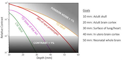 Design Of Next Generation Time Domain Diffuse Optical Instruments Department Of Physics