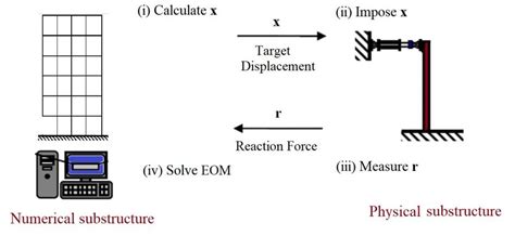 16 Basic Hybrid Testing Approach Nakata Et Al 2007 Download
