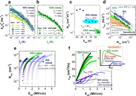 SID ID² data circle symbols with the fitting curves dashed and solid Download Scientific