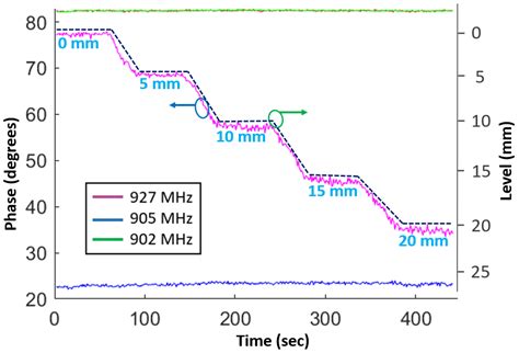 Wireless Capacitive Liquid Level Detection Sensor Based On Zero Power Rfid Sensing Architecture
