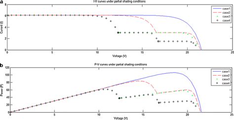 A I V Curves Under Partial Shading Condition B P V Curves Under