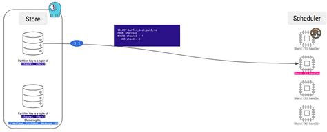 Using Rust To Build A 100 Scylladb Shard Aware Application The New Stack