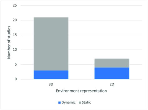 correlation between the environment representation and evolution