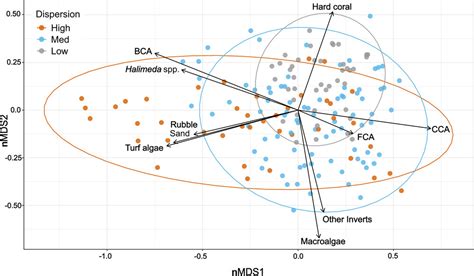 Quantifying Spatial Gradients In Coral Reef Benthic Communities Using Multivariate Dispersion
