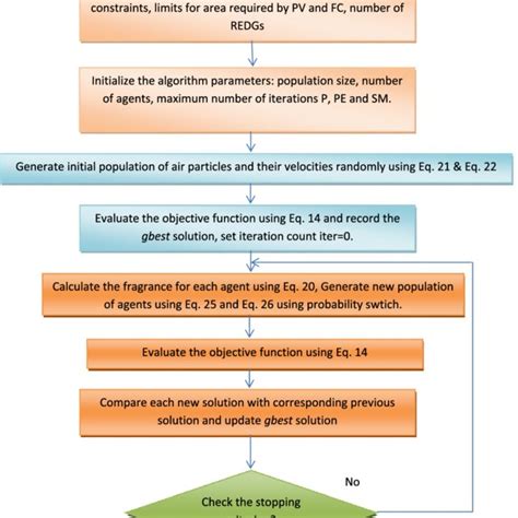Problem Specific Implementation Flow Chart Of Bo Algorithm Download