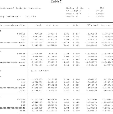 Table 7 From Multinomial Logistic Modelling Of Socio Economic Factors Influencing Spending
