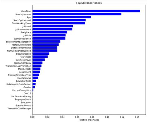 Data Datascience Visualization Ai Projects Churnrate Ml Python