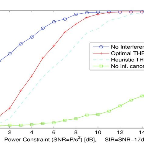 6 Mutual Information Vs Power Constraint Gaussian Interference Download Scientific Diagram