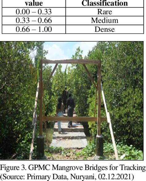 Classification The Value Of Ndvi Source Kawamuna Et Al 2017 Download Scientific Diagram