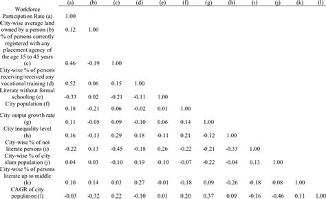 Correlation Coefficient Of Determinants Wpr In Large Cities Download Table