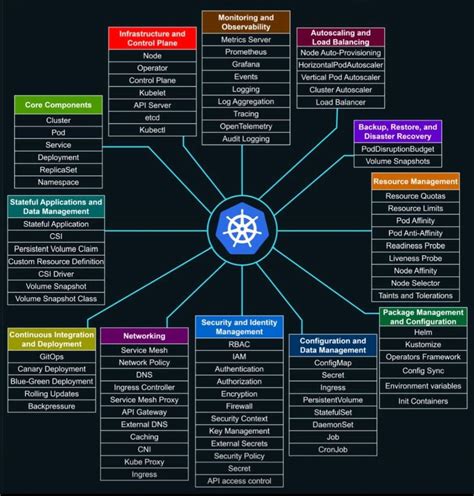 Kubernetes Cloud Json Hybrid Updates Rollback Configration Self
