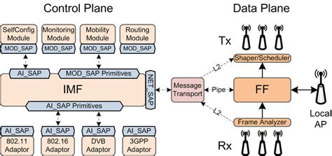 The Ieee 80221 Based Architecture Of The Cg Wman Download Scientific