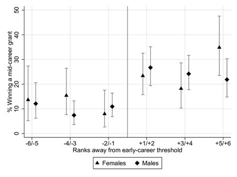 Figure S7 Probability To Win A Vidi By Sex Download Scientific Diagram