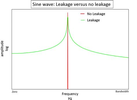 Windows And Spectral Leakage