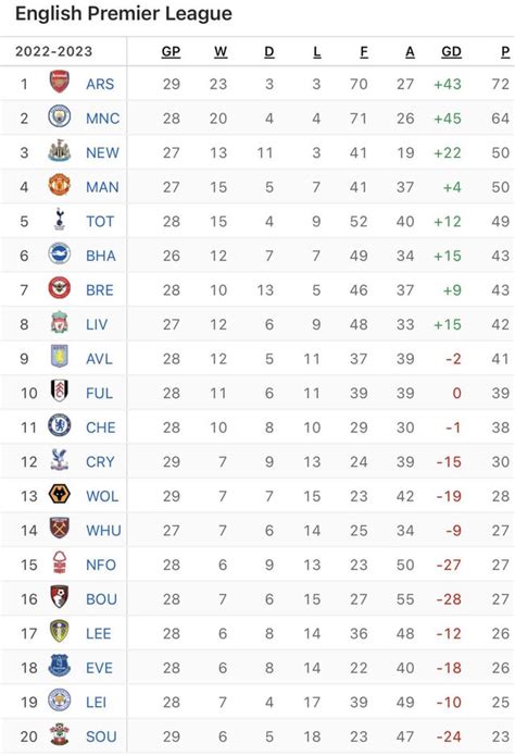 Premier League Table Matchday 29 Rsoccer