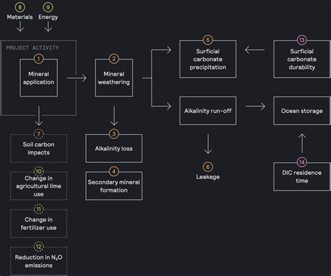 Updating Enhanced Weathering In The Cdr Verification Framework Carbonplan
