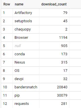 python PyPI 包的安装数量统计信息 Stack Overflow中文网