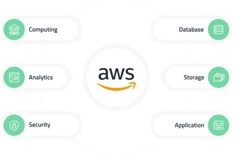 Mohammed Shahbaz On Linkedin Aws Awscommunity Awsservices
