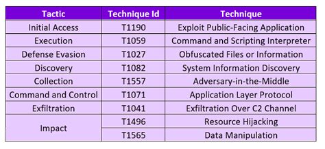 Exploitation Of Authentication Bypass Vulnerabilities In Jetbrains Teamcity Advisories