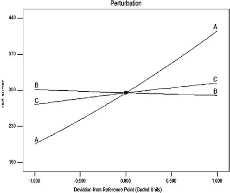 Perturbation Plot Representing Comparison Of The Effect Of Factor Download Scientific Diagram