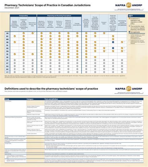 Napra Pt Scope Of Practice In Canada Chart 2021 12 En Pdf