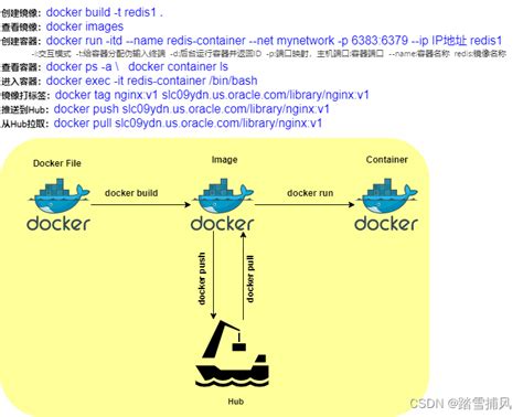 Docker常用基本命令portainer怎么启动镜像 Csdn博客 Docker常用基本命令portainer怎么启动镜像 Csdn博客