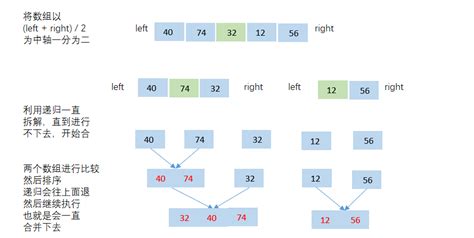 排序算法之归并排序 Java厨师长 博客园