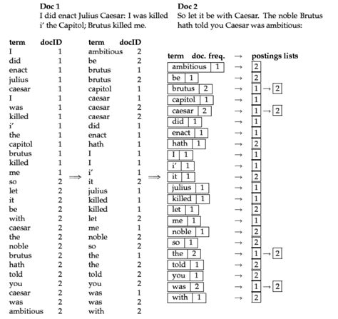 Elasticsearch中的倒排索引详解elasticsearch倒排索引模型是什么样的 Csdn博客