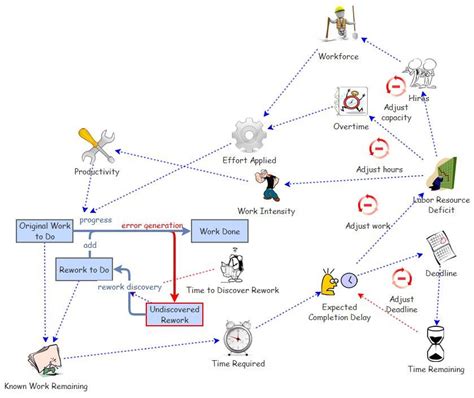 A Project Manager Uses A Causal Loop Diagram Process Causal